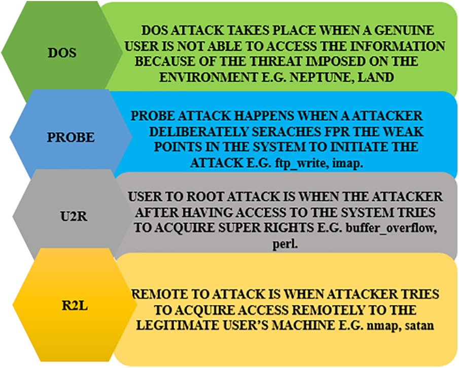CMC | Free Full-Text | Intrusion Detection System with Customized Machine Learning Techniques ...