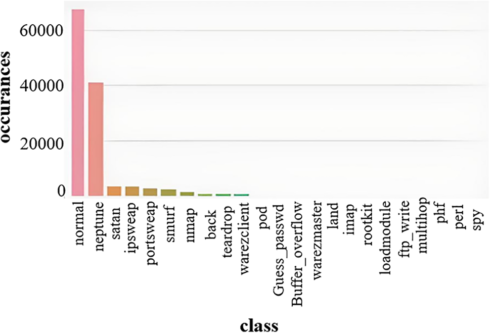 CMC | Free Full-Text | Intrusion Detection System with Customized Machine Learning Techniques ...