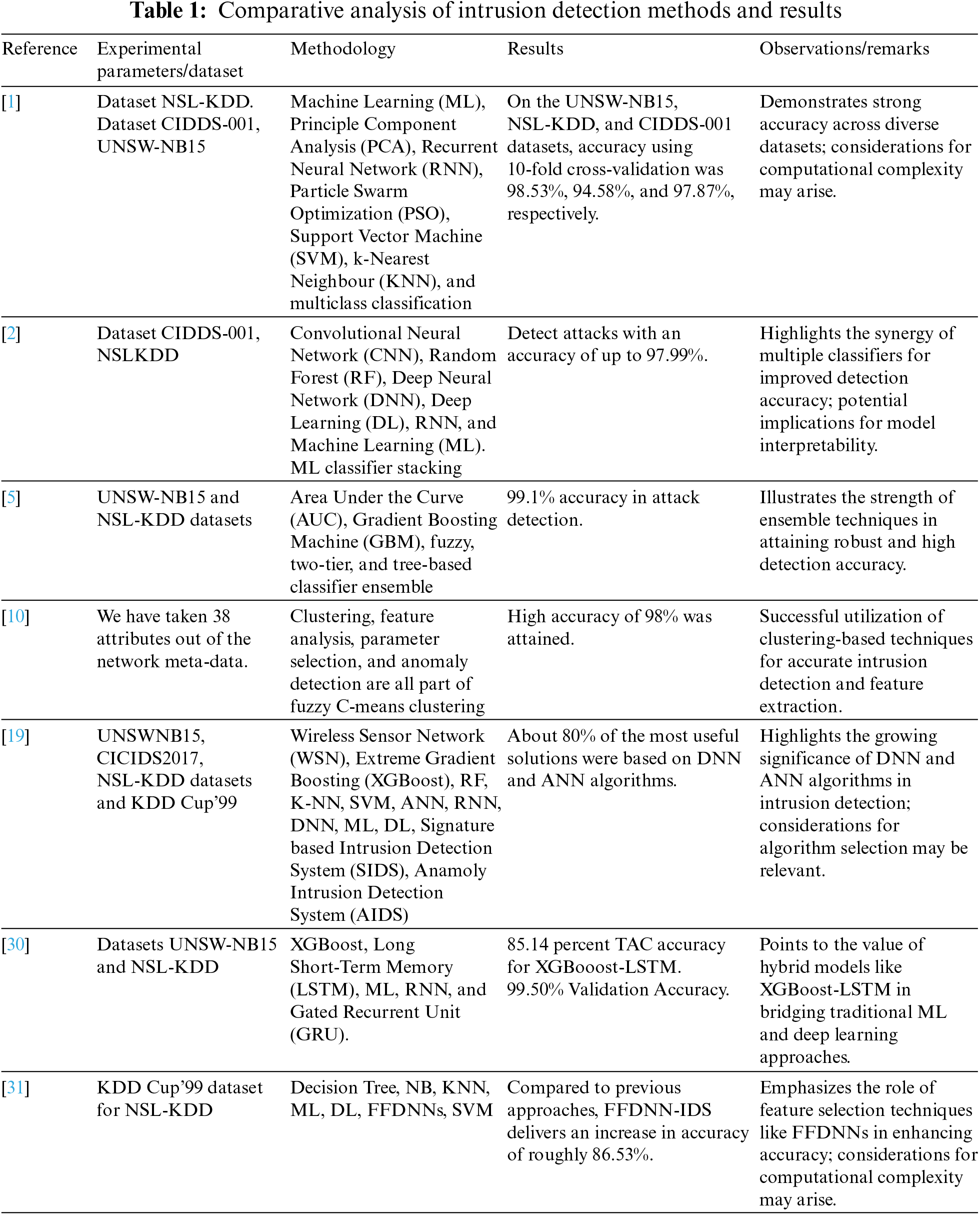 CMC | Free Full-Text | Intrusion Detection System with Customized Machine Learning Techniques ...