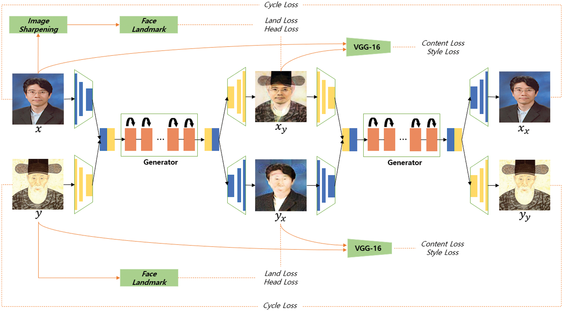 CMC | Free Full-Text | PP-GAN: Style Transfer from Korean Portraits to ID Photos Using Landmark ...