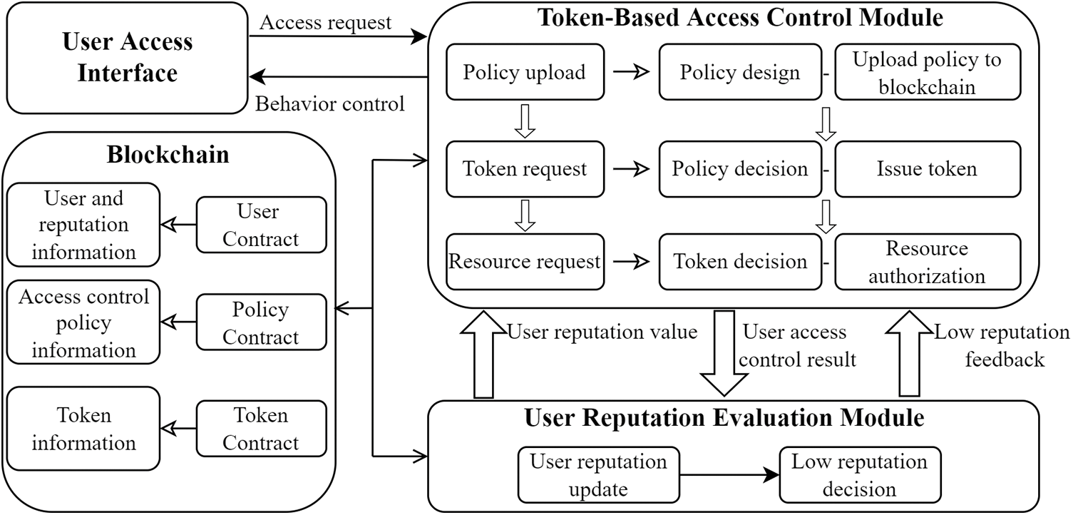 CMC | Free Full-Text | Blockchain-Empowered Token-Based Access Control ...