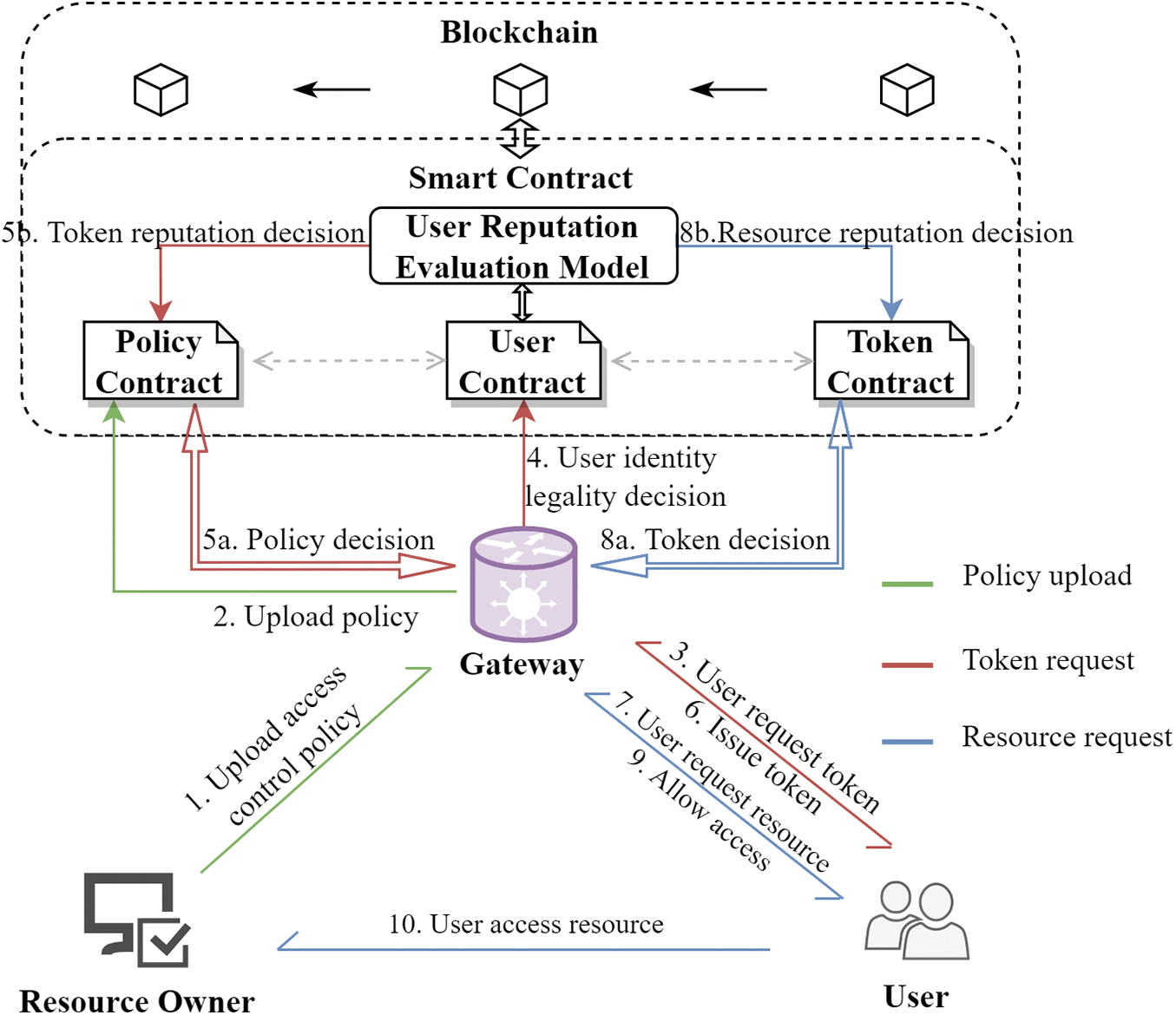 CMC | Free Full-Text | Blockchain-Empowered Token-Based Access Control ...