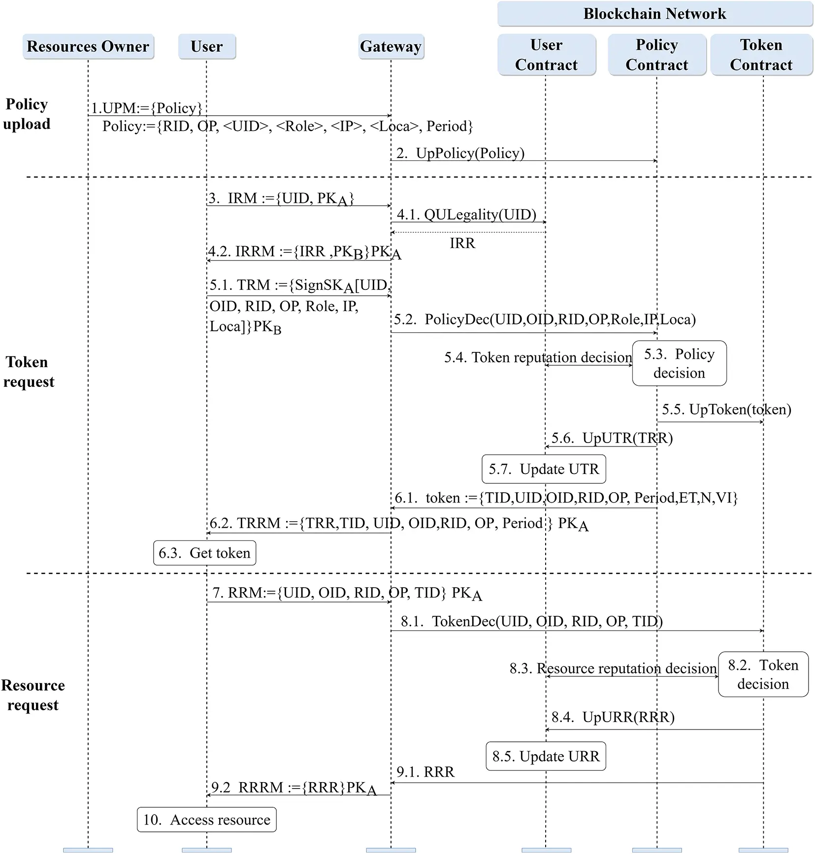 CMC | Free Full-Text | Blockchain-Empowered Token-Based Access Control ...