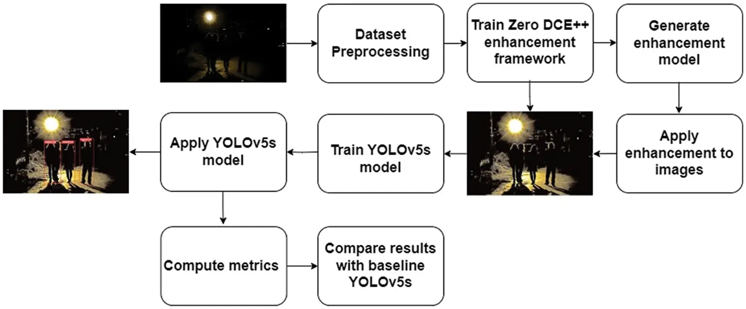CMC | Free Full-Text | Zero-DCE++ Inspired Object Detection in Less Illuminated Environment ...