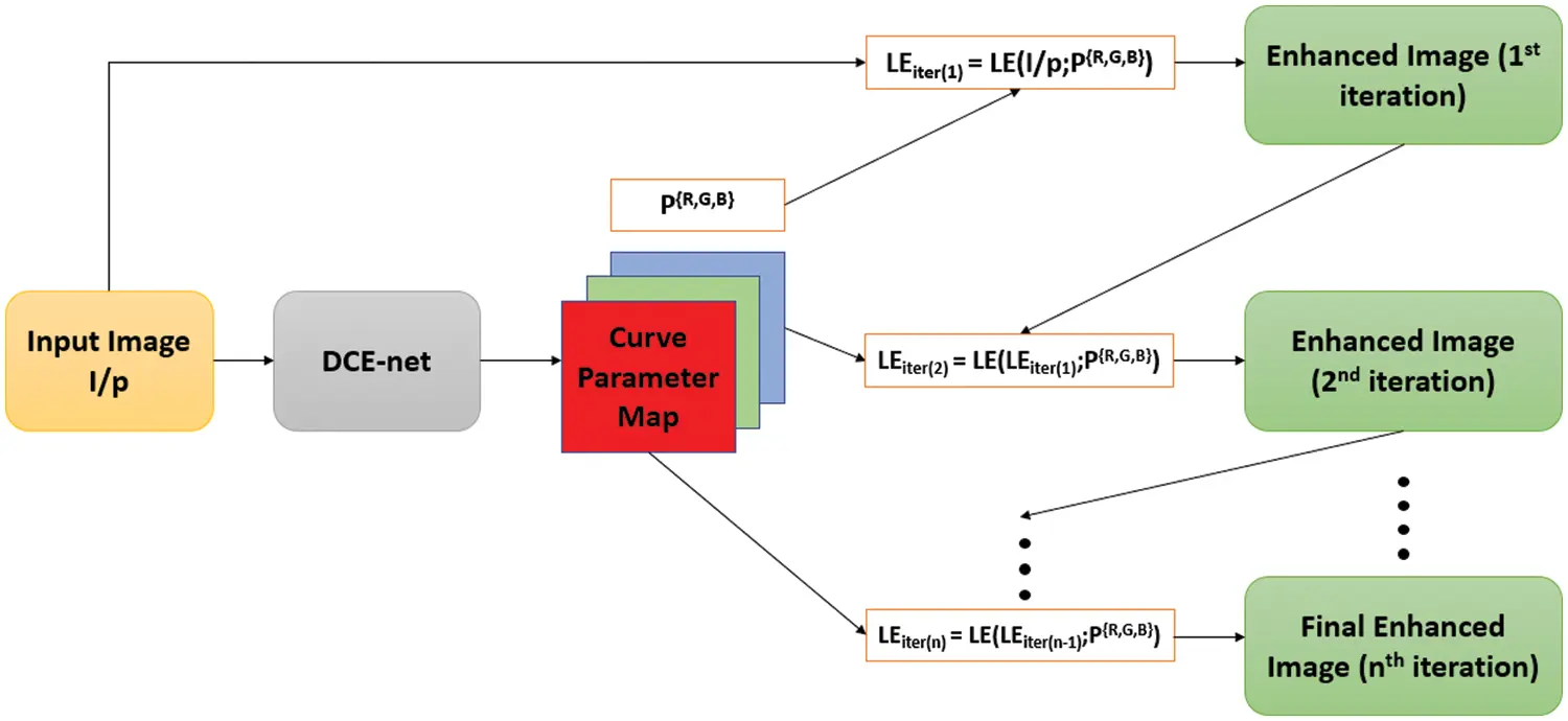 CMC | Free Full-Text | Zero-DCE++ Inspired Object Detection in Less Illuminated Environment ...