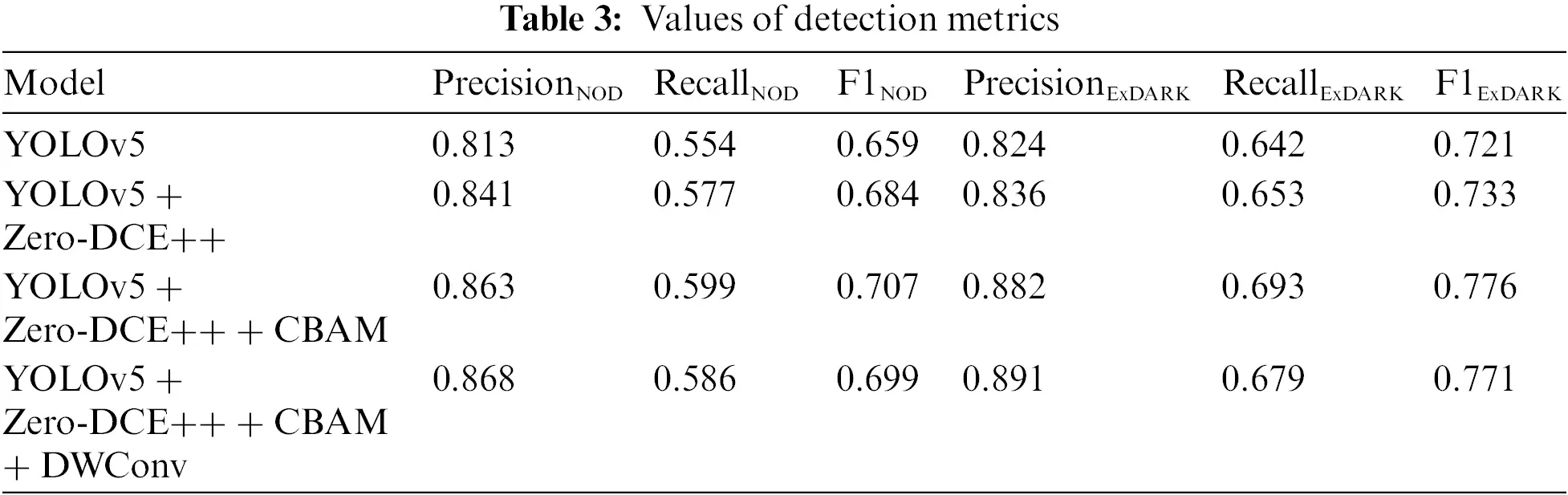 CMC | Free Full-Text | Zero-DCE++ Inspired Object Detection in Less Illuminated Environment ...