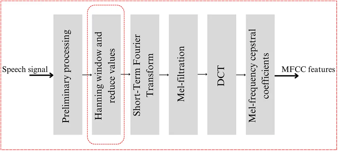 CMC | Free Full-Text | Improved Speech Emotion Recognition Focusing on High-Level Data ...