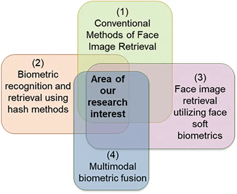 CMC | Free Full-Text | Fusion of Hash-Based Hard and Soft Biometrics for Enhancing Face Image ...