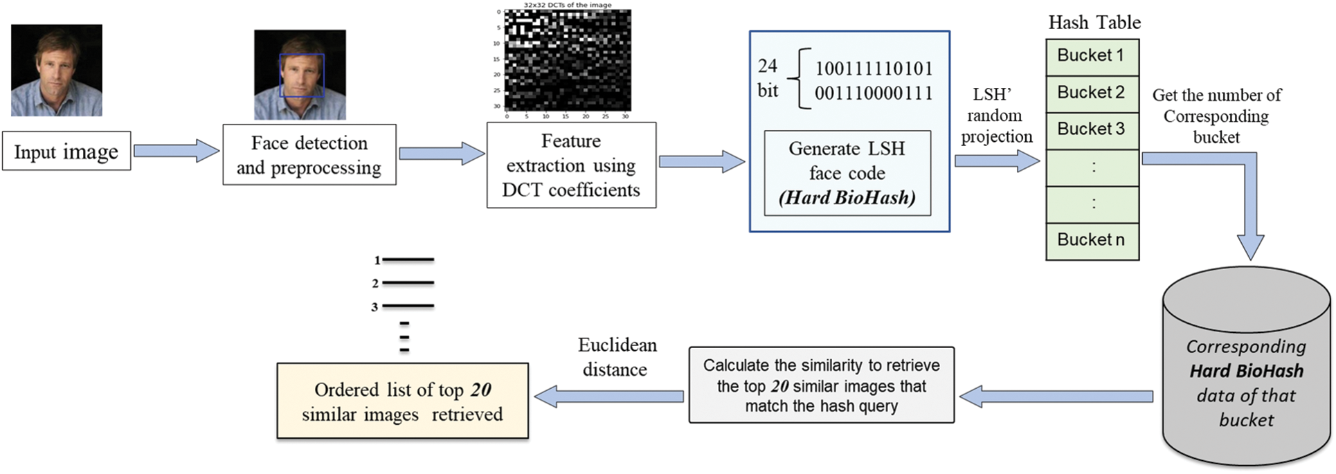CMC | Free Full-Text | Fusion of Hash-Based Hard and Soft Biometrics for Enhancing Face Image ...