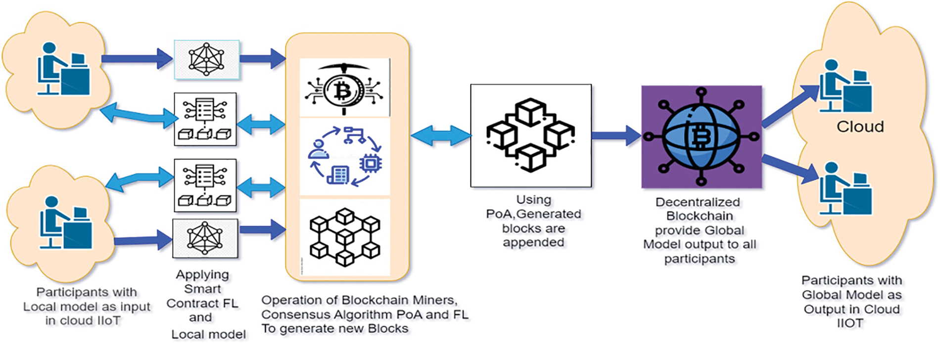 CMC | Free Full-Text | Blockchain-Based Cognitive Computing Model for Data Security on a Cloud ...