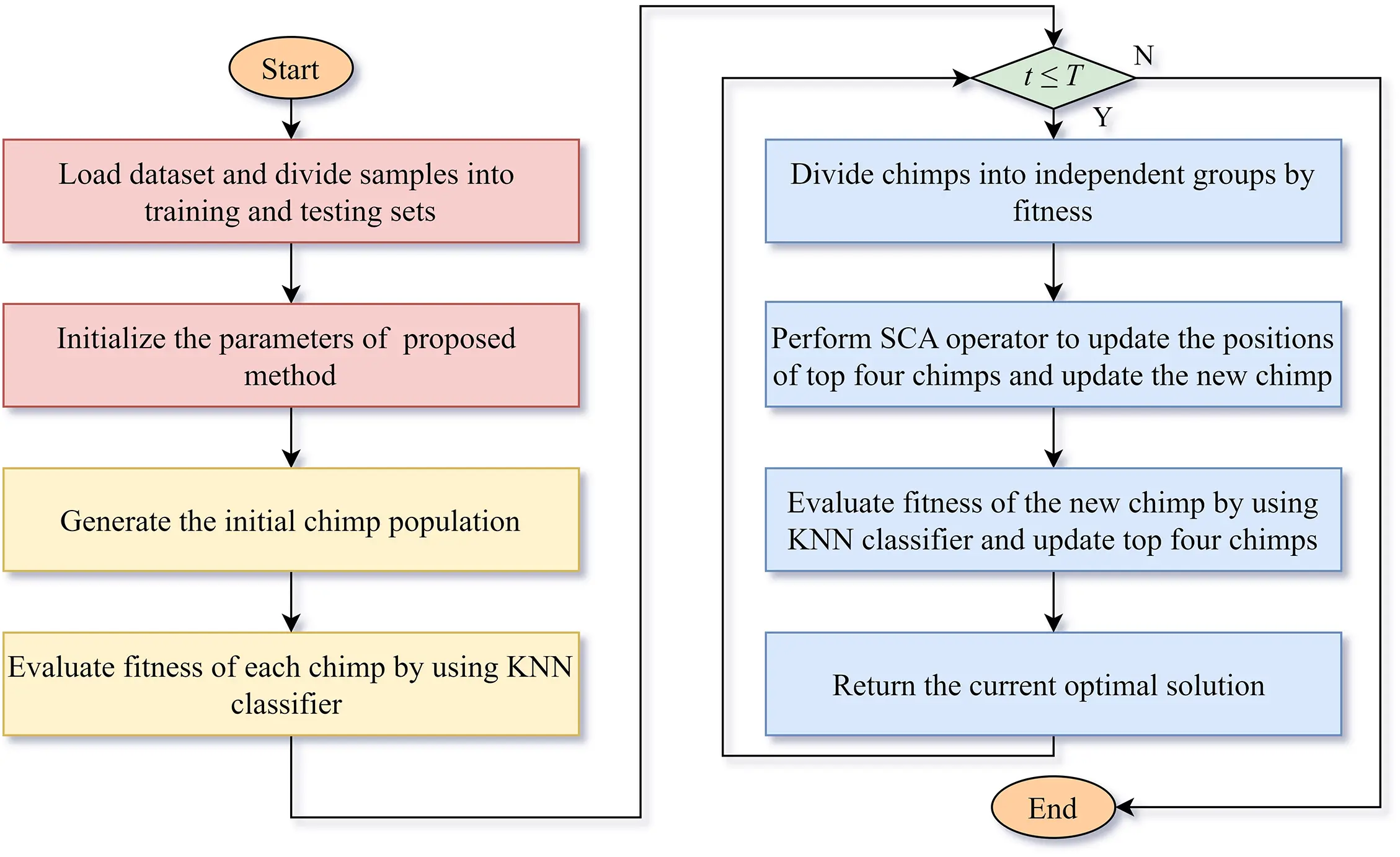 CMC | Free Full-Text | SCChOA: Hybrid Sine-Cosine Chimp Optimization ...