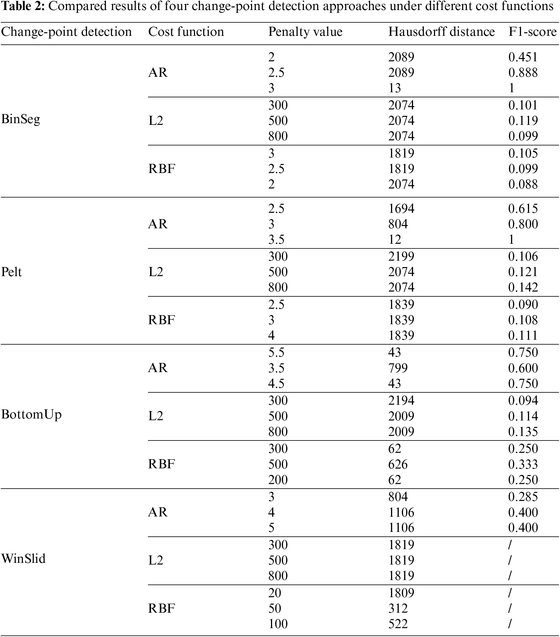 CMC | Free Full-Text | Functional Pattern-Related Anomaly Detection ...