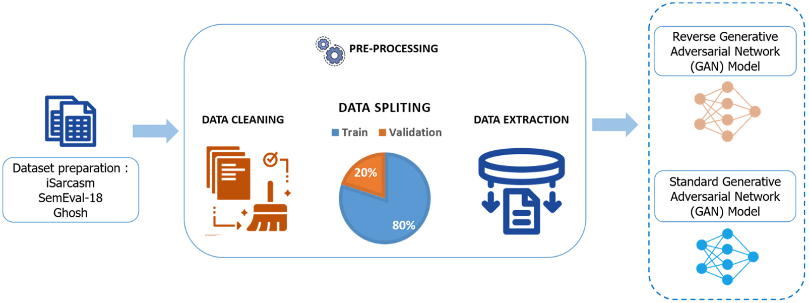 CMC | Free Full-Text | Feature-Based Augmentation in Sarcasm Detection Using Reverse Generative ...