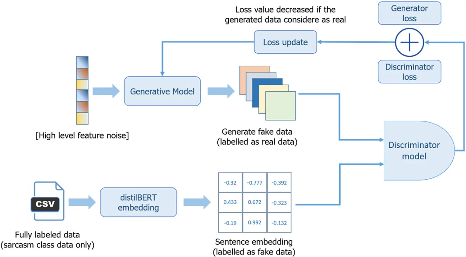 CMC | Free Full-Text | Feature-Based Augmentation in Sarcasm Detection Using Reverse Generative ...