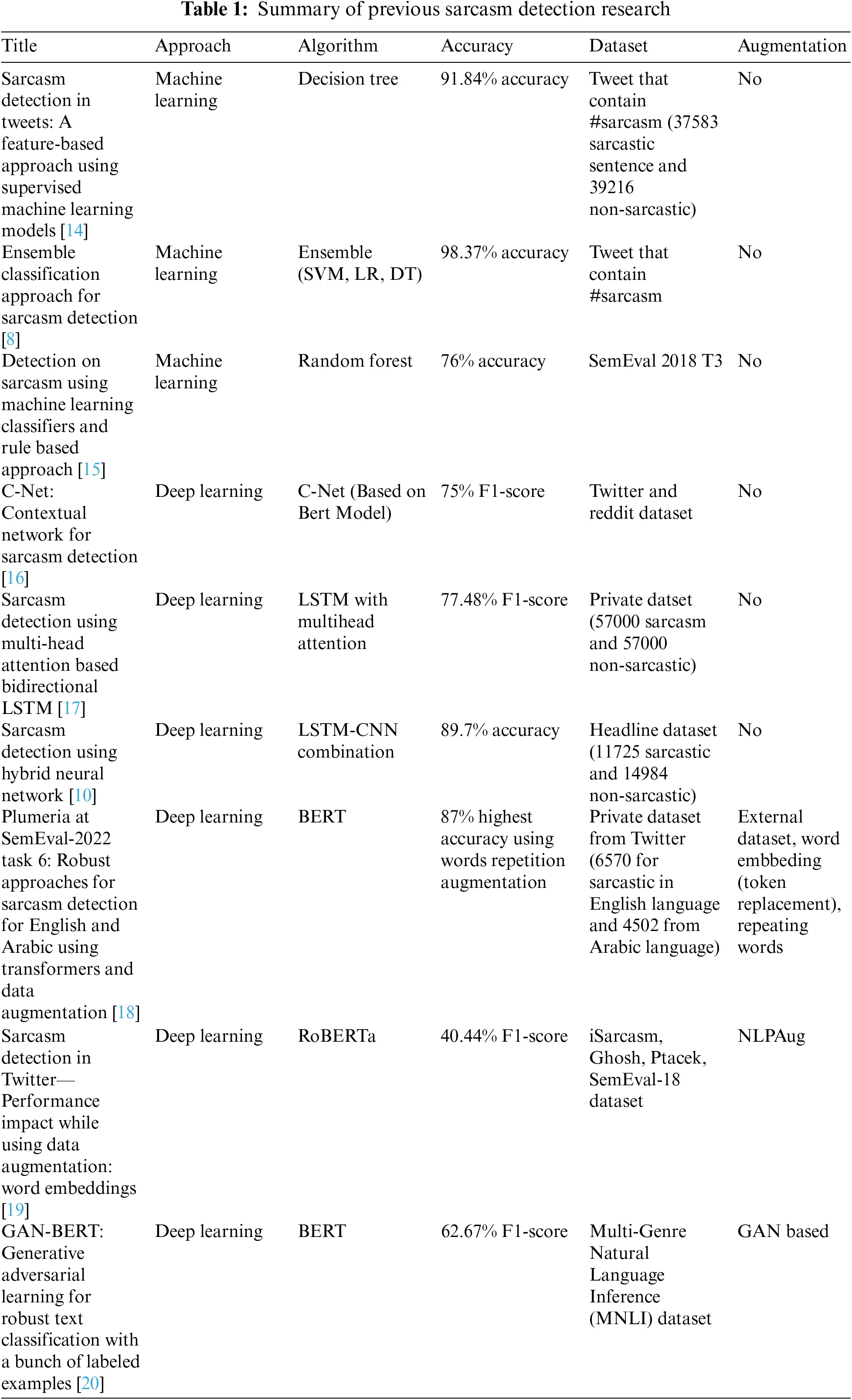 Cmc Free Full Text Feature Based Augmentation In Sarcasm Detection Using Reverse Generative