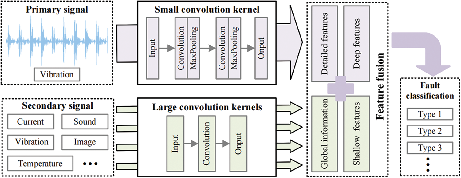 CMC | Free Full-Text | Bearing Fault Diagnosis with DDCNN Based on Intelligent Feature Fusion ...