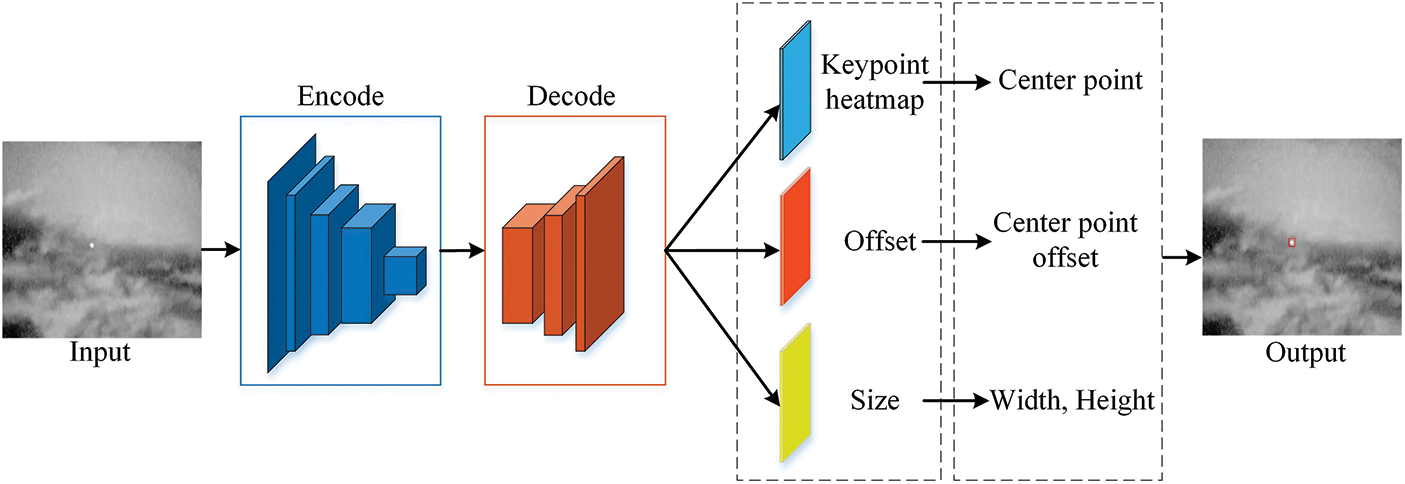 CMC | Free Full-Text | Infrared Small Target Detection Algorithm Based on ISTD-CenterNet