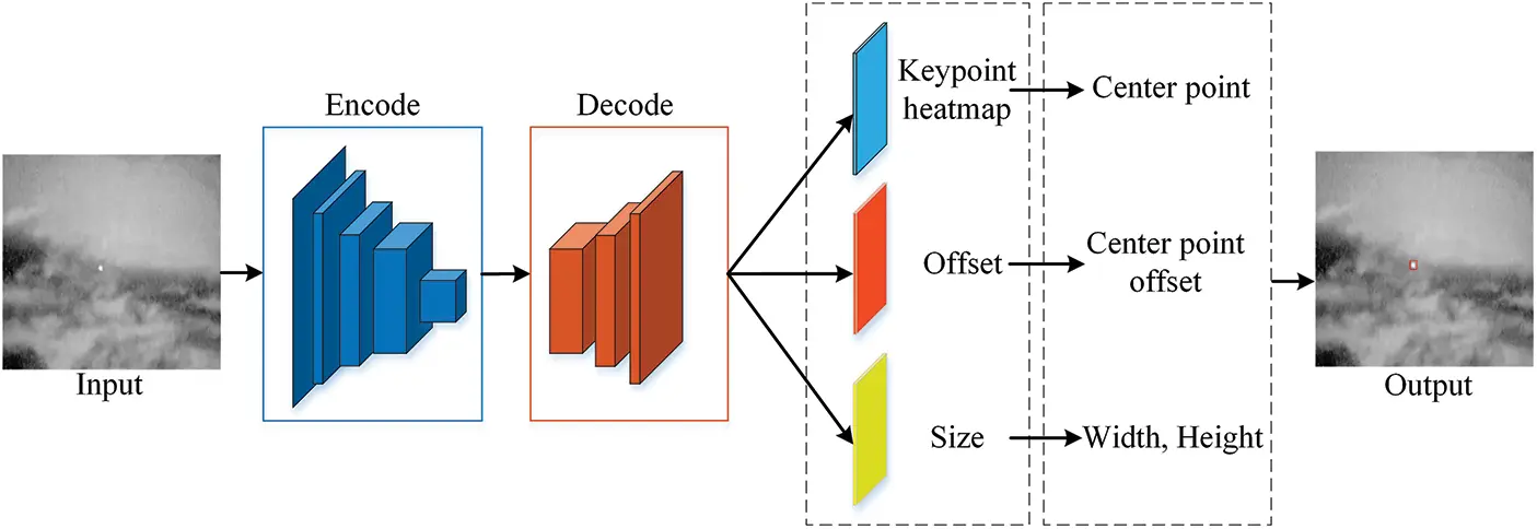 CMC | Free Full-Text | Infrared Small Target Detection Algorithm Based on ISTD-CenterNet
