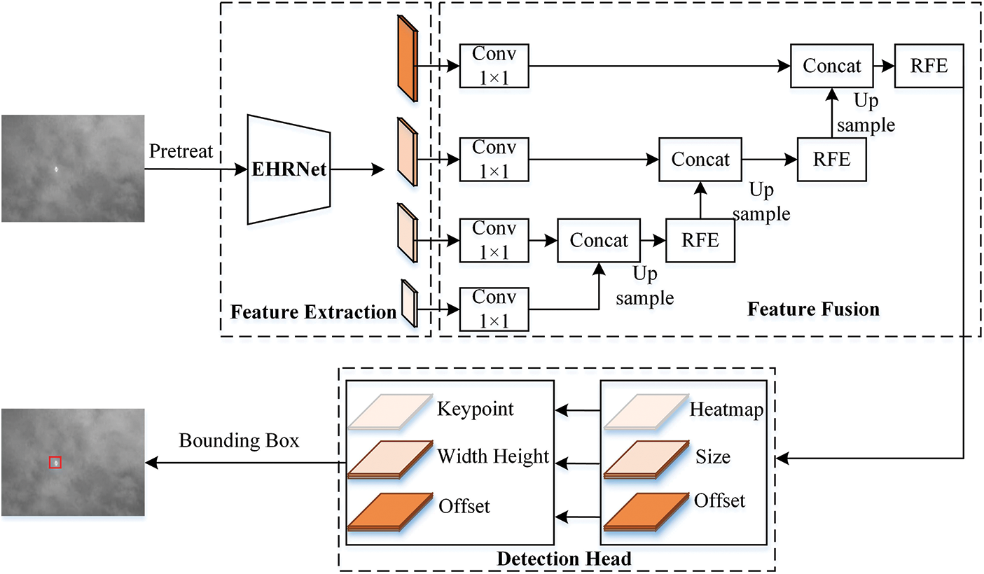 CMC | Free Full-Text | Infrared Small Target Detection Algorithm Based on ISTD-CenterNet