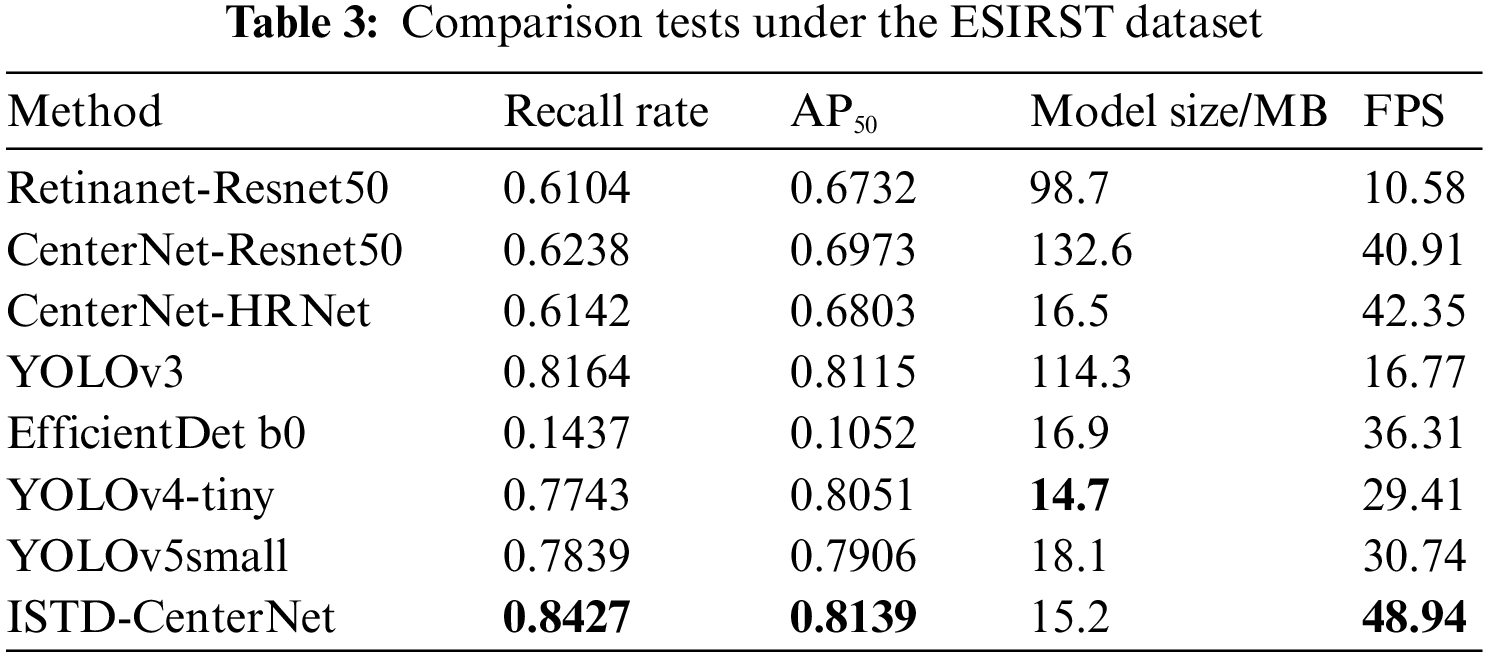 Cmc Free Full Text Infrared Small Target Detection Algorithm Based On Istd Centernet