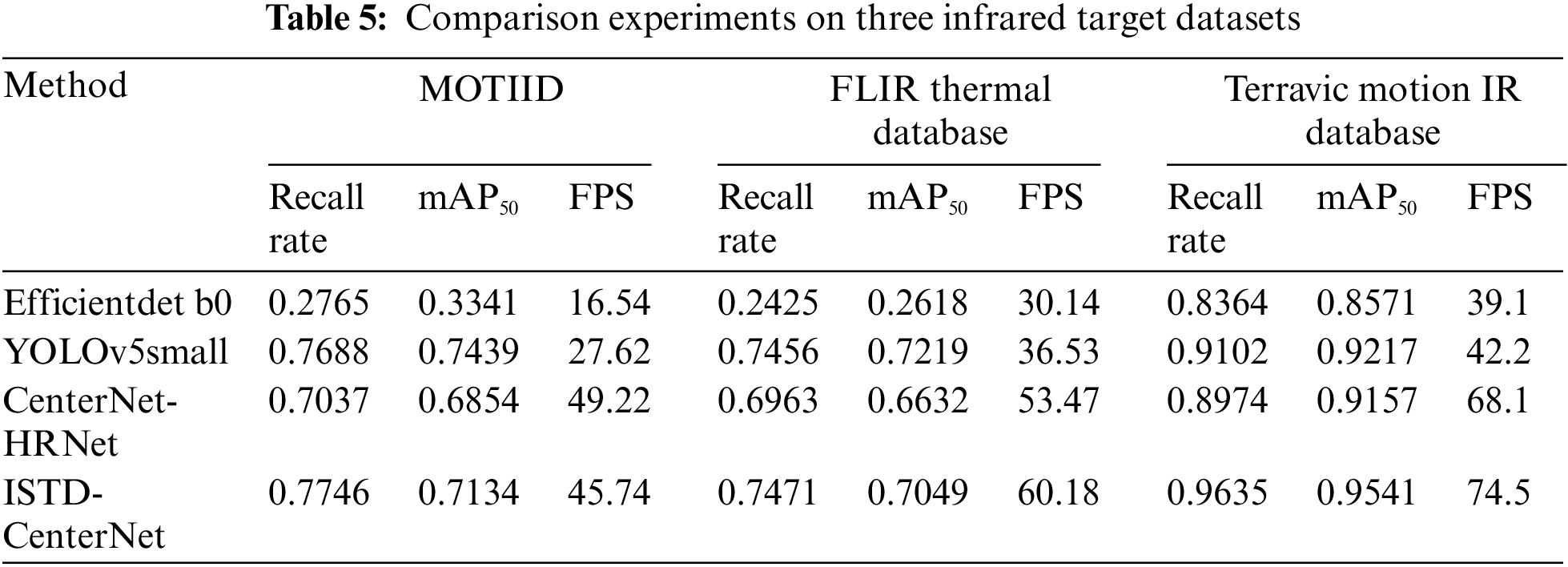 Cmc Free Full Text Infrared Small Target Detection Algorithm Based On Istd Centernet
