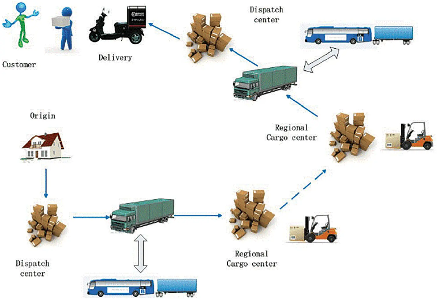 CMC | Free Full-Text | Hybrid Algorithm-Driven Smart Logistics ...