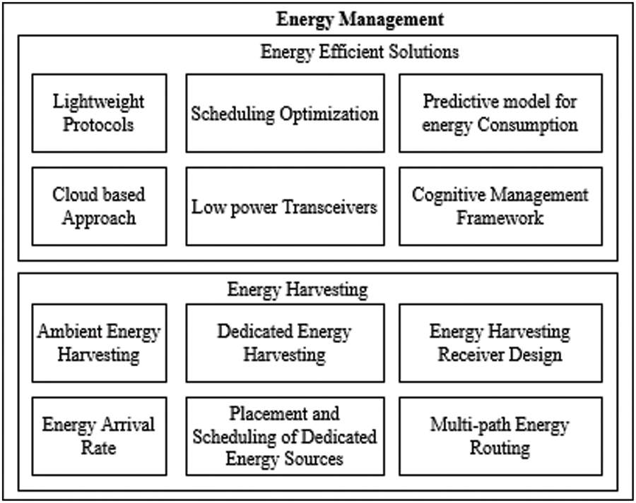 CMC | Free Full-Text | Smart Energy Management System Using Machine Learning