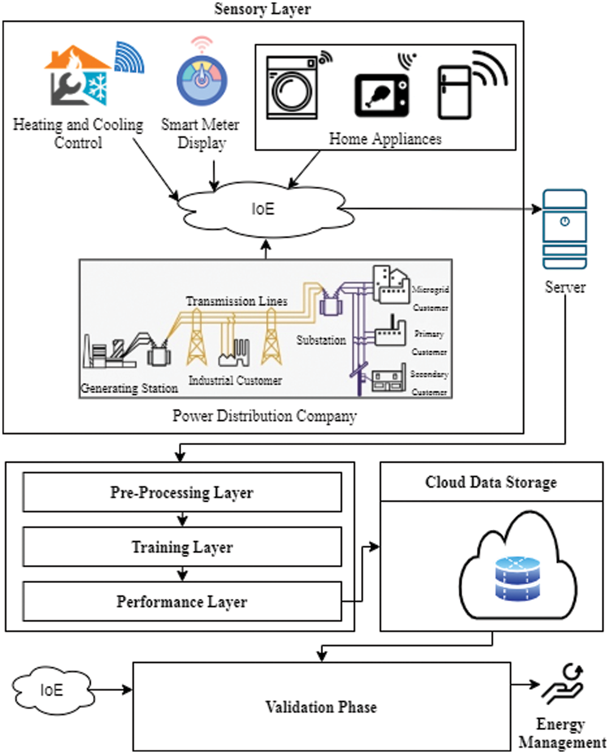 CMC | Free Full-Text | Smart Energy Management System Using Machine Learning