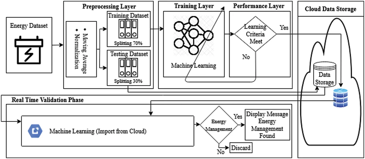 CMC | Free Full-Text | Smart Energy Management System Using Machine ...