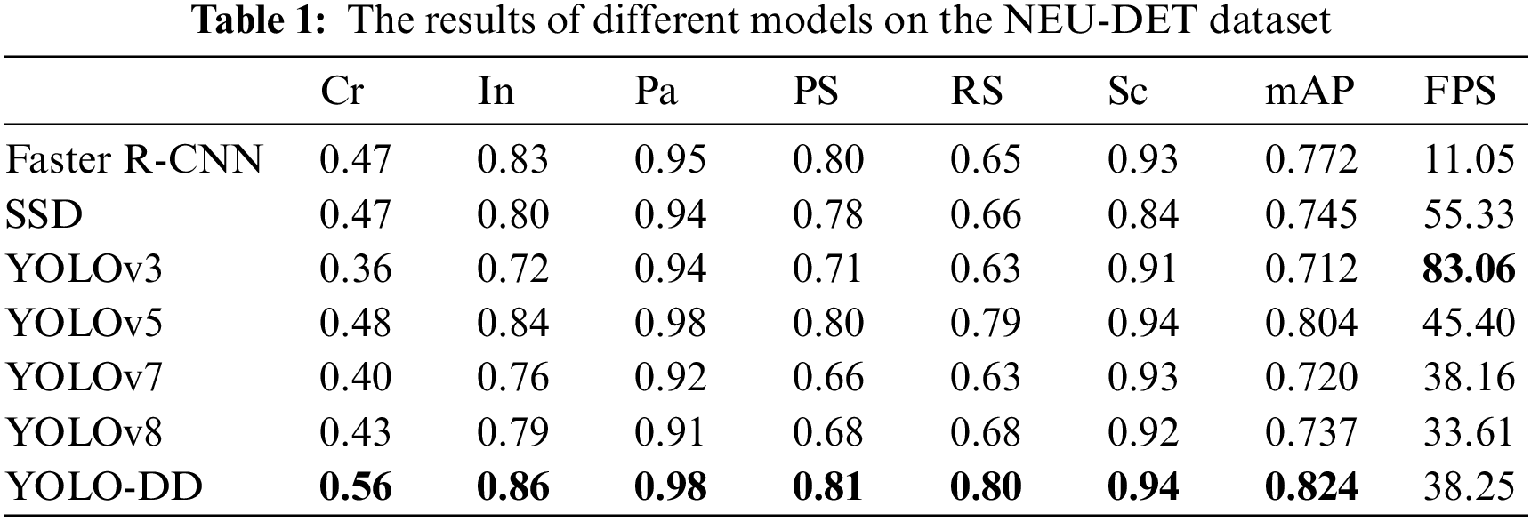 CMC | Free Full-Text | YOLO-DD: Improved YOLOv5 for Defect Detection