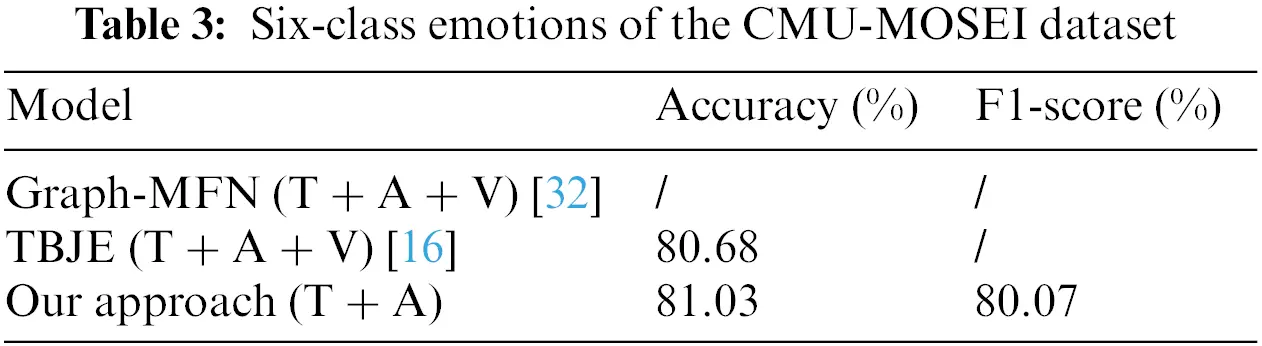 CMC | Free Full-Text | Multimodal Sentiment Analysis Based on a Cross-Modal Multihead Attention ...