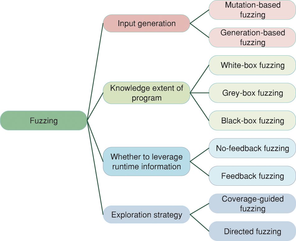 CMC | Free Full-Text | Fuzzing: Progress, Challenges, and Perspectives