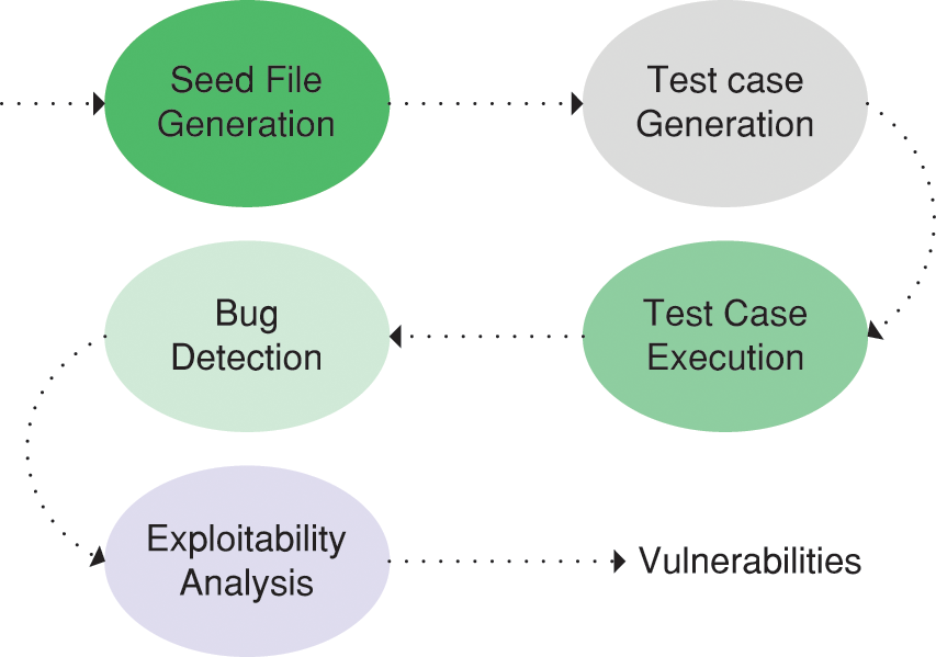 CMC | Free Full-Text | Fuzzing: Progress, Challenges, and Perspectives