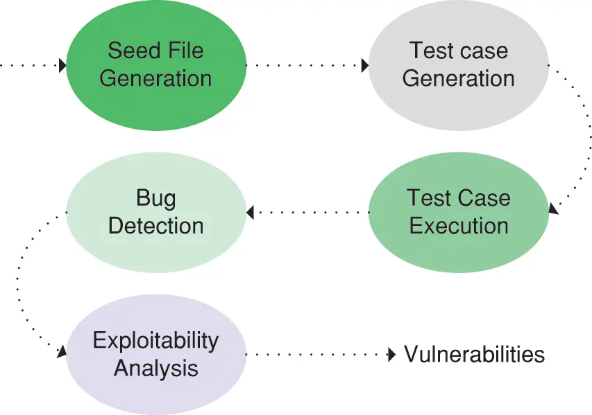 CMC | Free Full-Text | Fuzzing: Progress, Challenges, and Perspectives