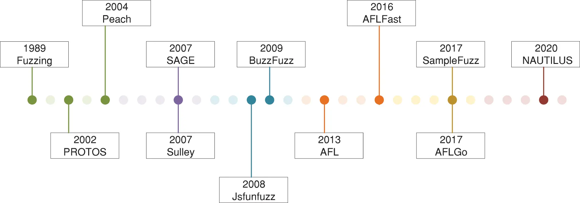 CMC | Free Full-Text | Fuzzing: Progress, Challenges, and Perspectives