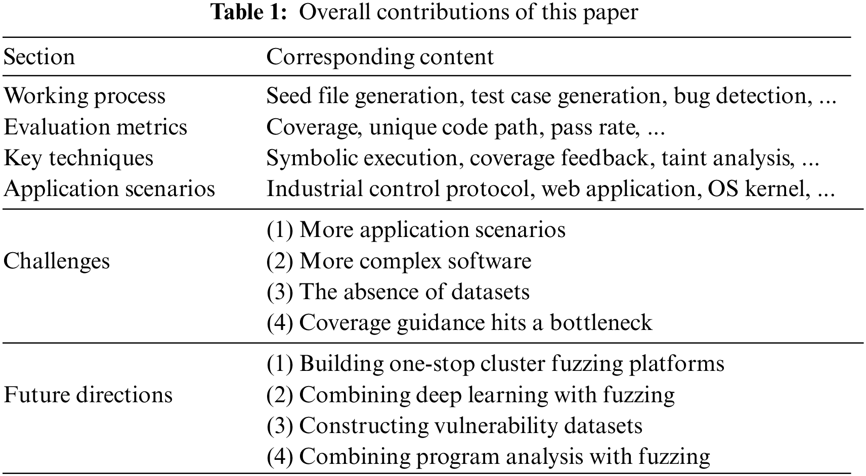 CMC | Free Full-Text | Fuzzing: Progress, Challenges, and Perspectives