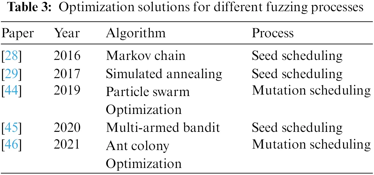 CMC | Free Full-Text | Fuzzing: Progress, Challenges, and Perspectives