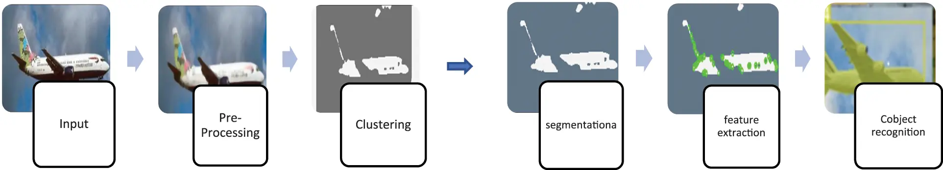 CMC | Free Full-Text | Efficient Object Segmentation and Recognition Using Multi-Layer ...