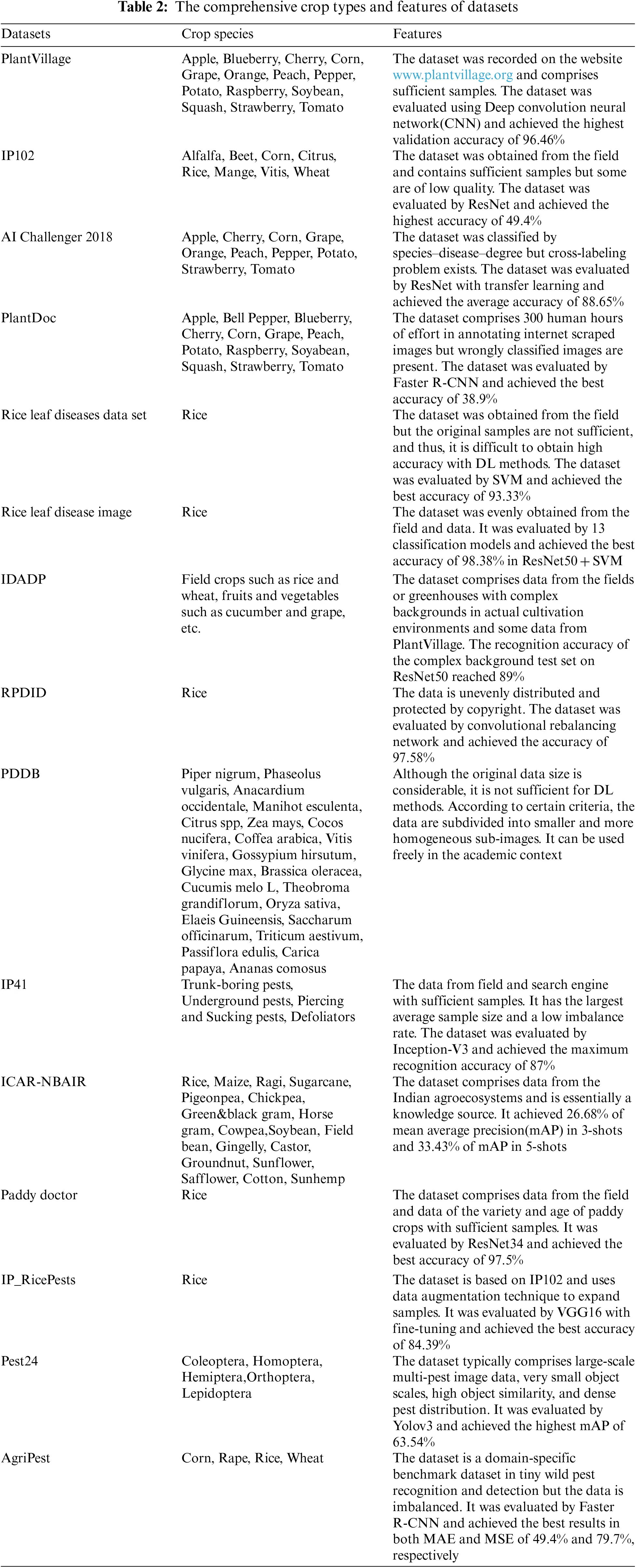 Cmc Free Full Text A Review On The Application Of Deep Learning Methods In Detection And