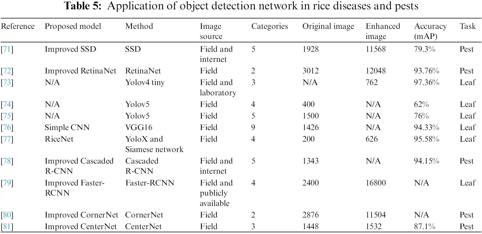 CMC | Free Full-Text | A Review on the Application of Deep Learning Methods in Detection and ...
