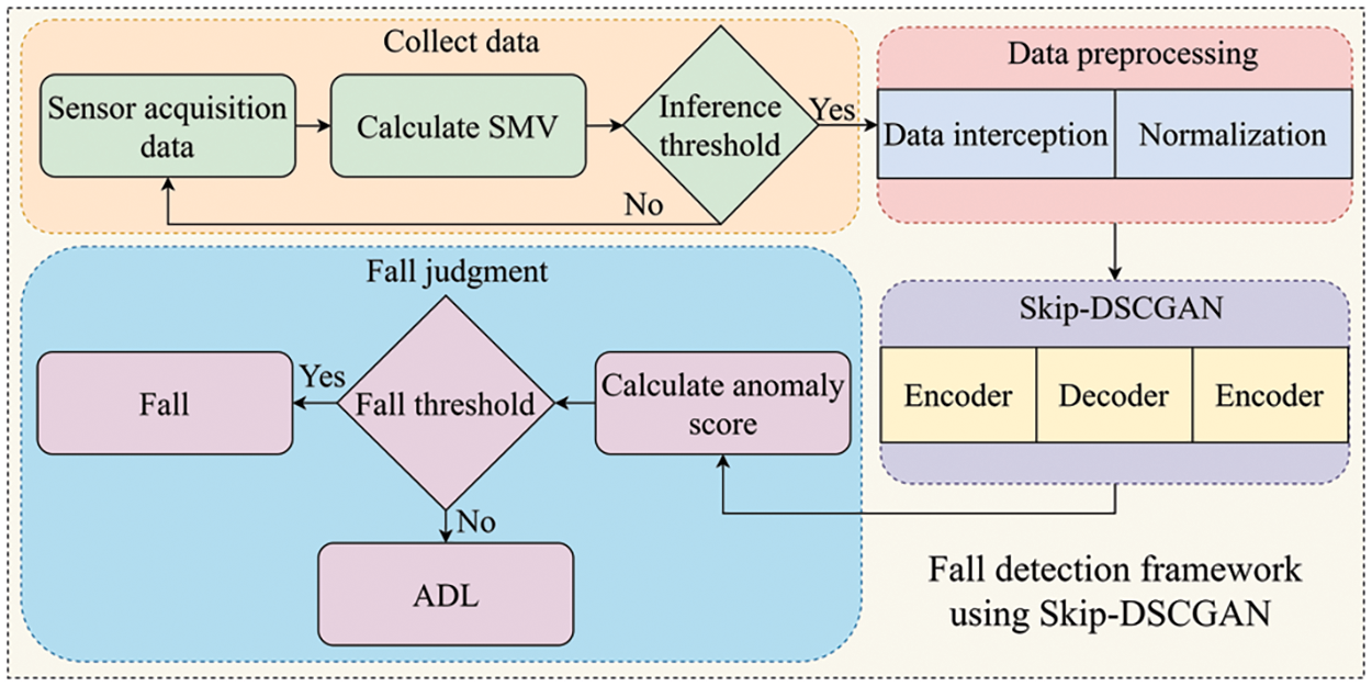 CMC | Free Full-Text | A Novel Fall Detection Framework Using Skip-DSCGAN Based on Inertial ...