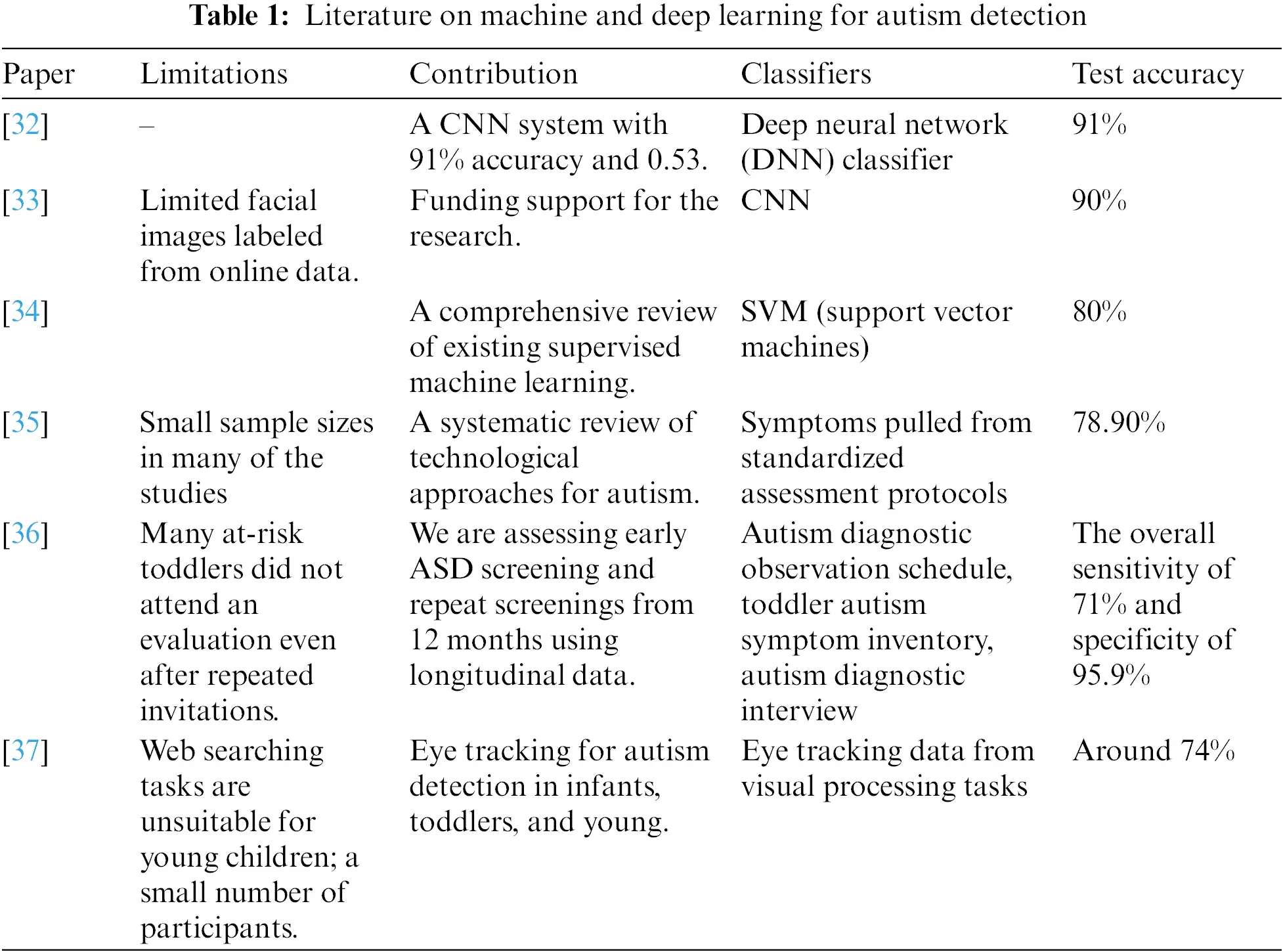 CMC | Free Full-Text | Facial Image-Based Autism Detection: A Comparative Study of Deep Neural ...
