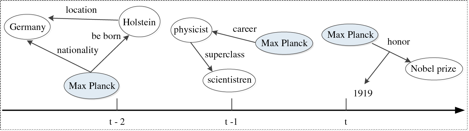 CMC | Free Full-Text | IndRT-GCNets: Knowledge Reasoning with Independent Recurrent Temporal ...