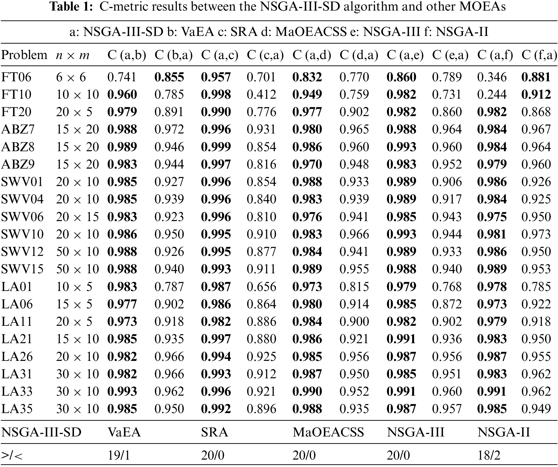 CMC | Free Full-Text | A Strengthened Dominance Relation NSGA-III ...