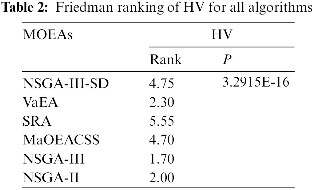 CMC | Free Full-Text | A Strengthened Dominance Relation NSGA-III Algorithm Based on ...