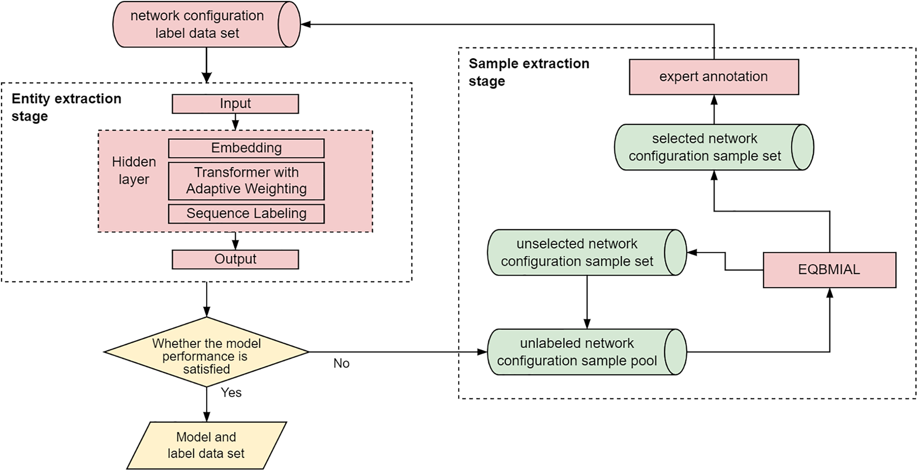 CMC | Free Full-Text | Network Configuration Entity Extraction Method Based on Transformer with ...