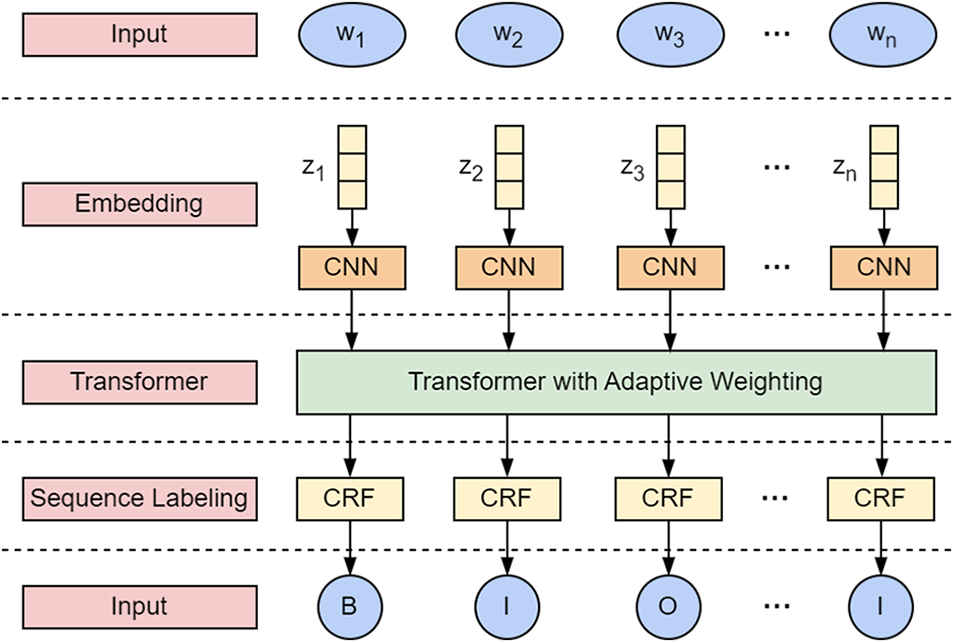 CMC | Free Full-Text | Network Configuration Entity Extraction Method Based on Transformer with ...