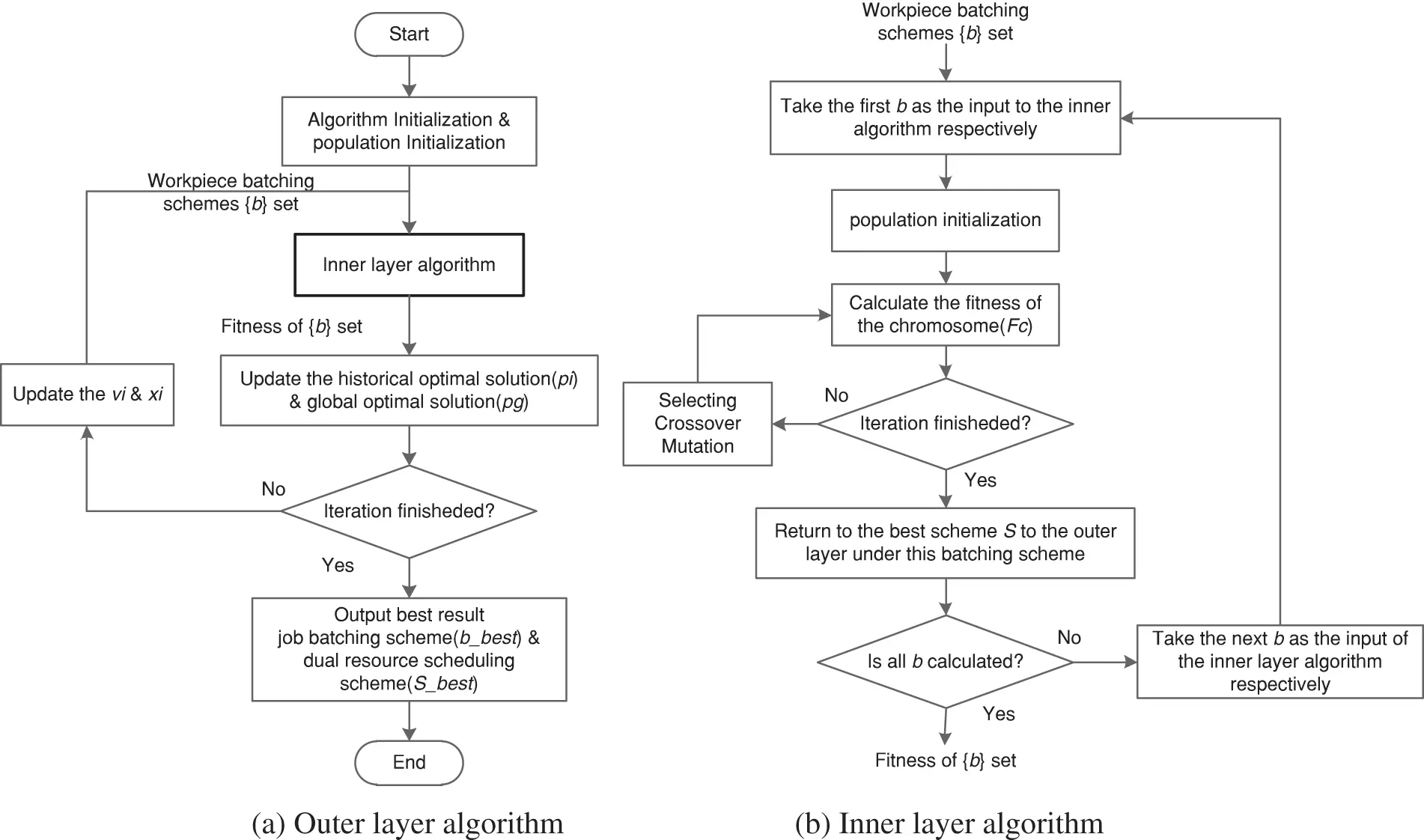 CMC | Free Full-Text | Research on Flexible Job Shop Scheduling Based on Improved Two-Layer ...