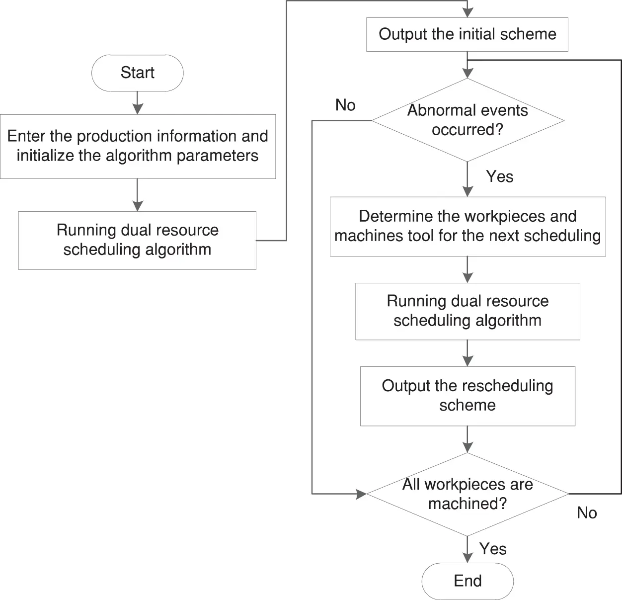 CMC | Free Full-Text | Research on Flexible Job Shop Scheduling Based on Improved Two-Layer ...