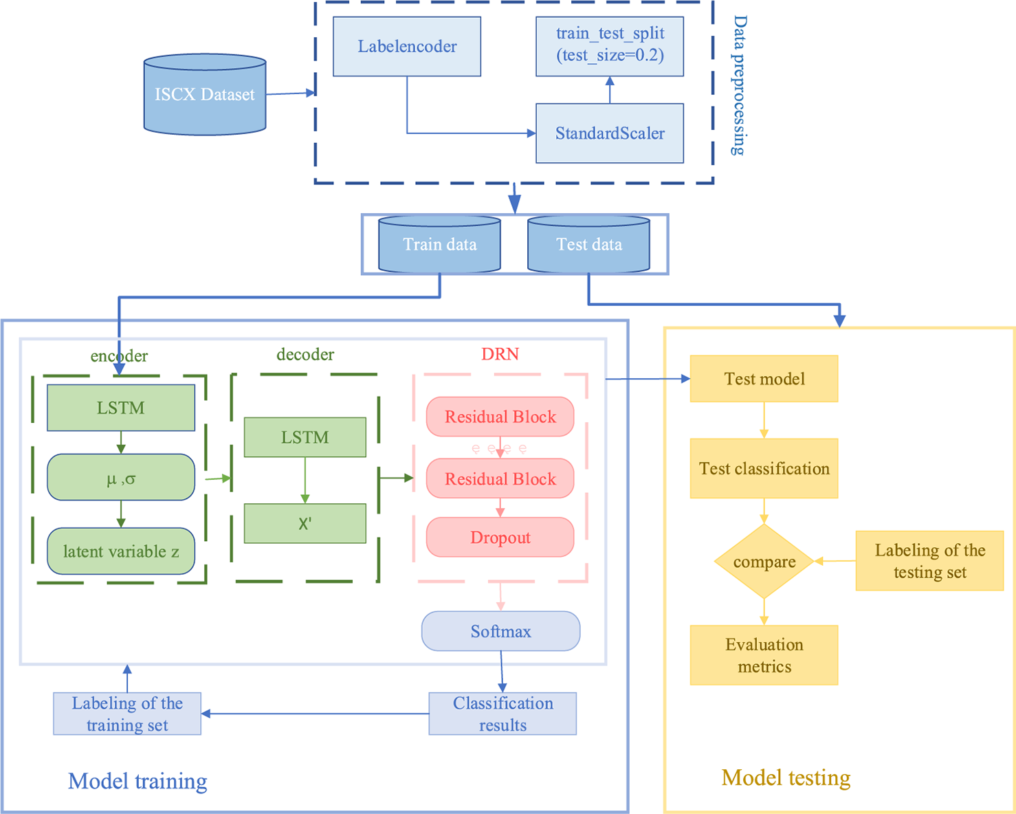 CMC | Free Full-Text | A New Encrypted Traffic Identification Model Based on VAE-LSTM-DRN